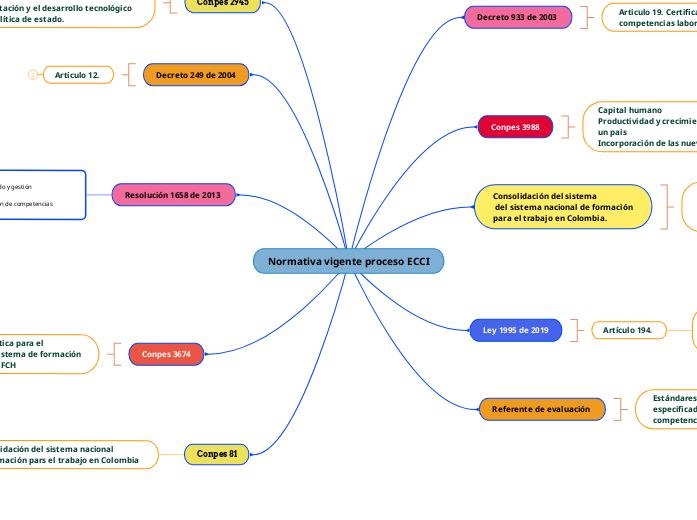 Normativa vigente proceso ECCI - Mind Map